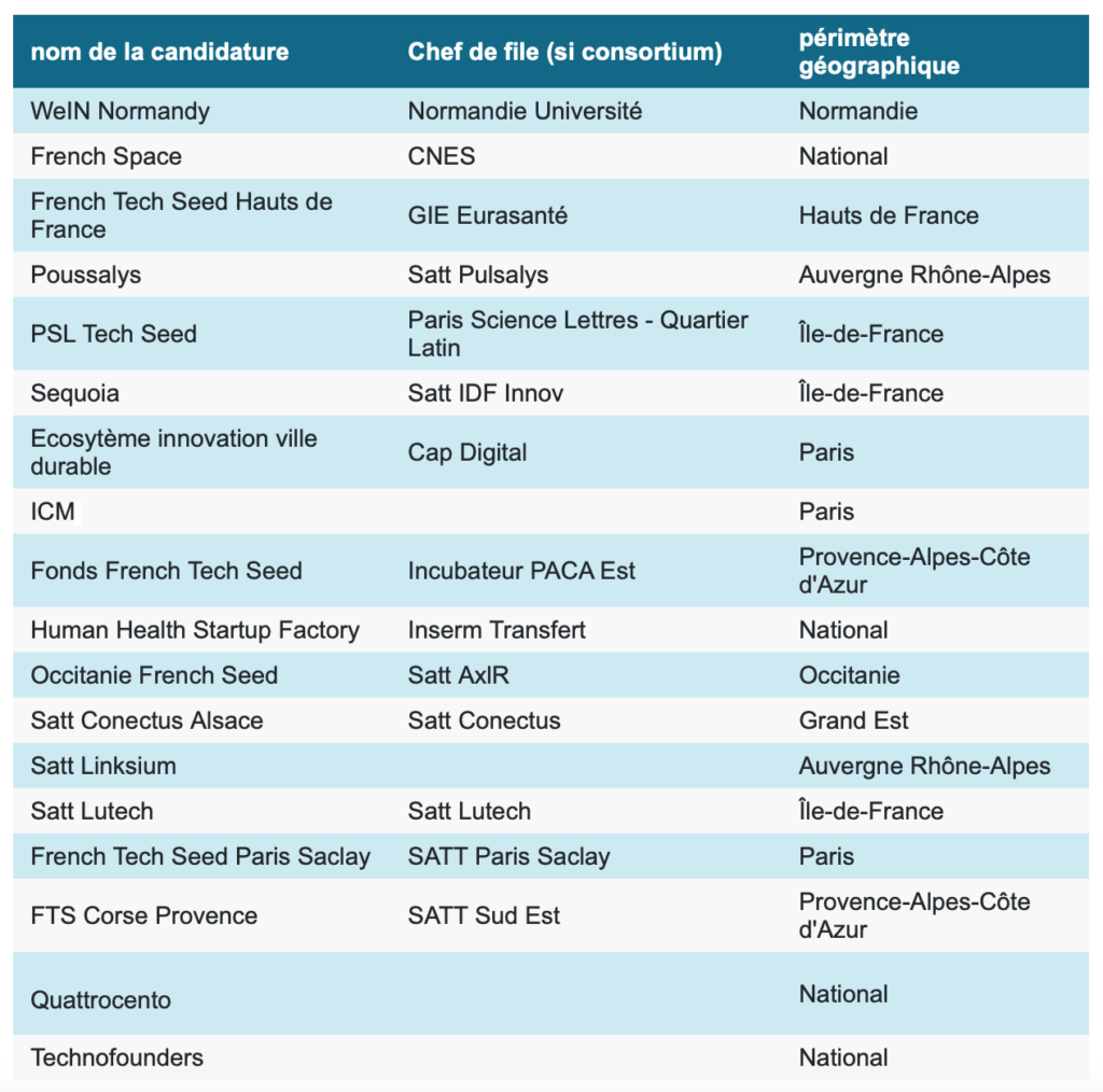 Découvrez les 18 premiers lauréats de l’appel à manifestation d’intérêt ...