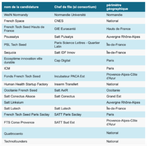 Découvrez les 18 premiers lauréats de l’appel à manifestation d’intérêt ...