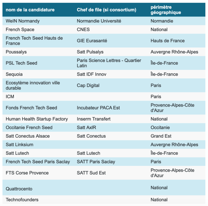 Découvrez les 18 premiers lauréats de l’appel à manifestation d’intérêt ...