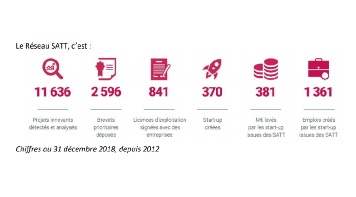 Transfert de technologies : le Réseau SATT signe deux accords de ...