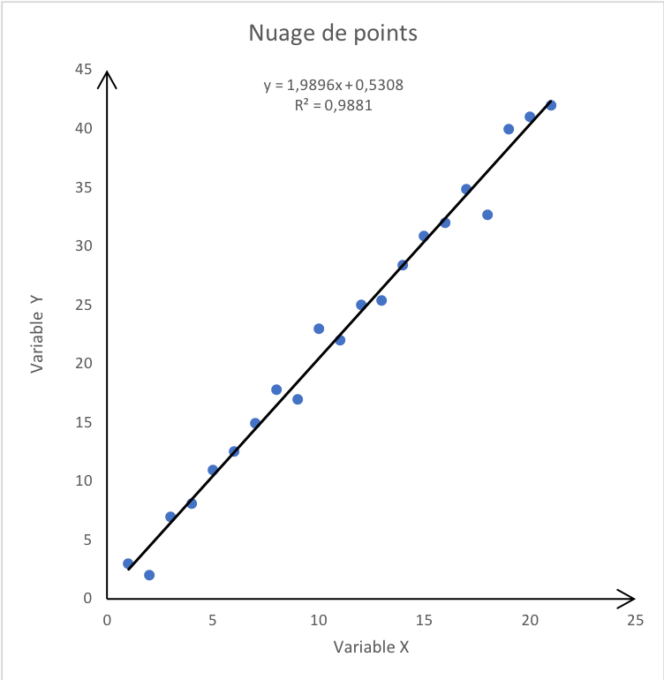 Concepts mathématiques derrière le machine learning : la régression linéaire