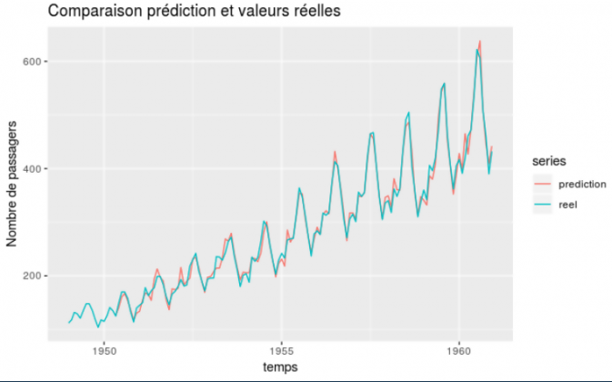 Modélisation et évaluation des séries temporelles