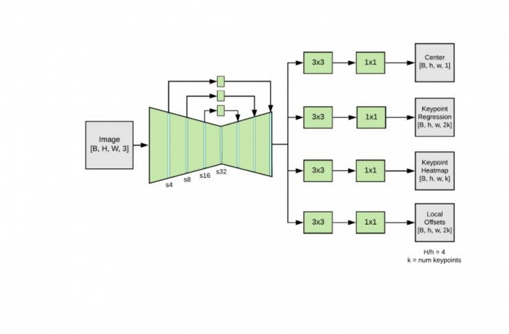 MoveNet pour TensorFlow.js : un modèle de deep learning analysant la posture du corps humain ...