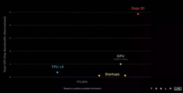 Retour sur la puce d'entrainement d'intelligence artificielle Tesla ...