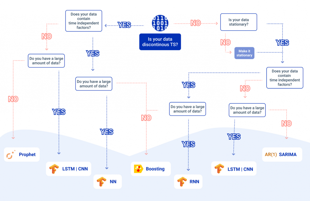 IA prédictive : comment choisir le bon modèle de série temporelle ...