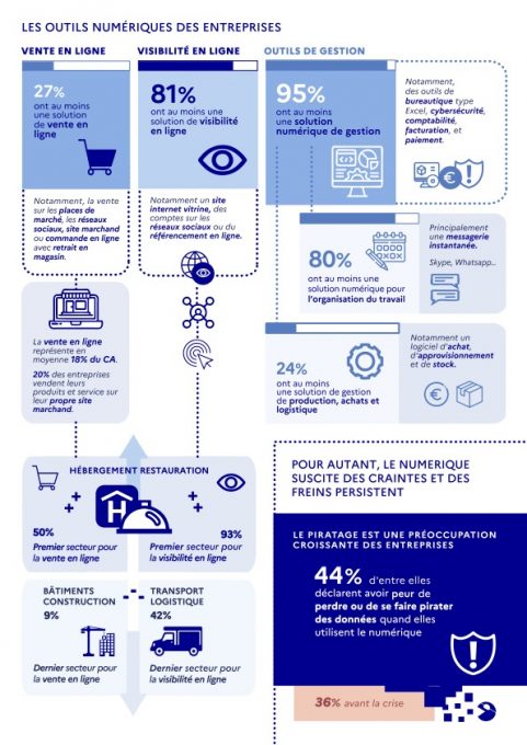 France Num publie le 1er Baromètre sur la transformation numérique des ...