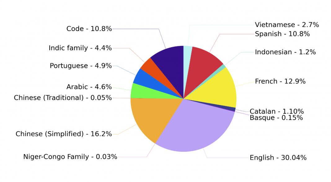 Introducing the largest open science multilingual model ever trained