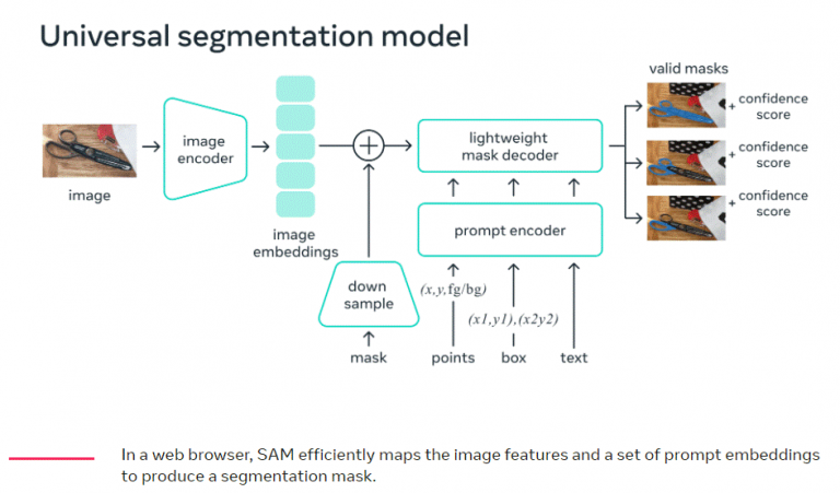 Meta AI dévoile SAM, un modèle de base pour la segmentation d'objets ...