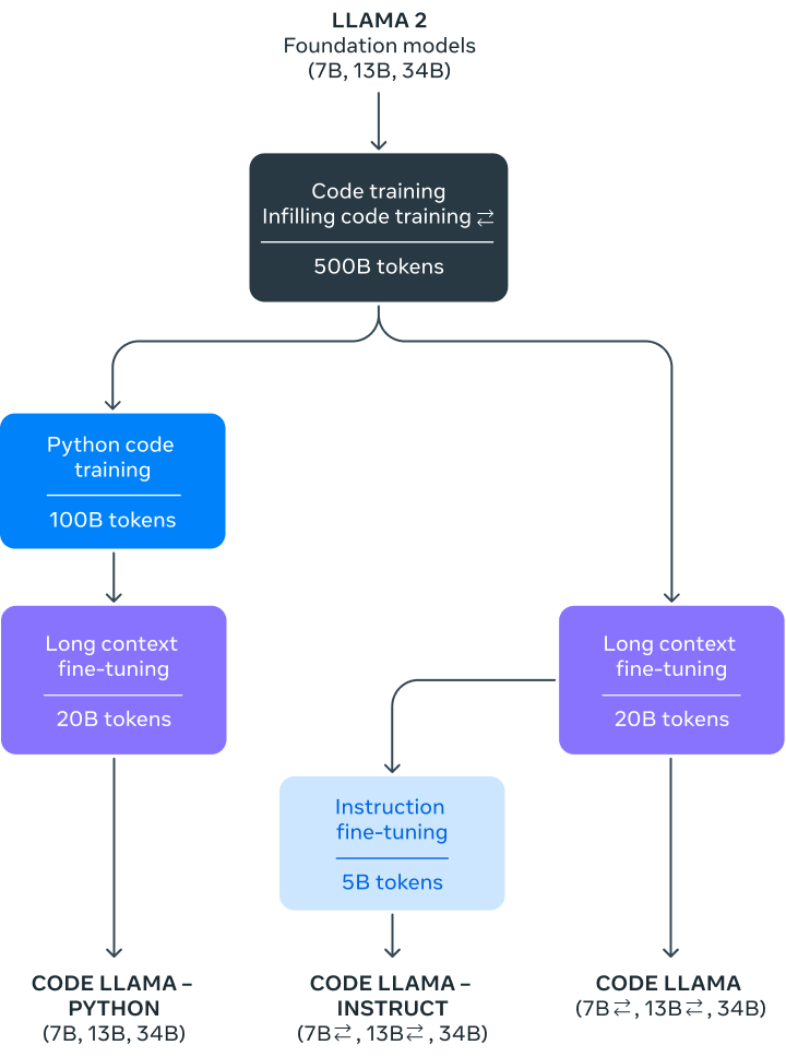 Meta publie la famille de modèles de fondation Code Llama en open source