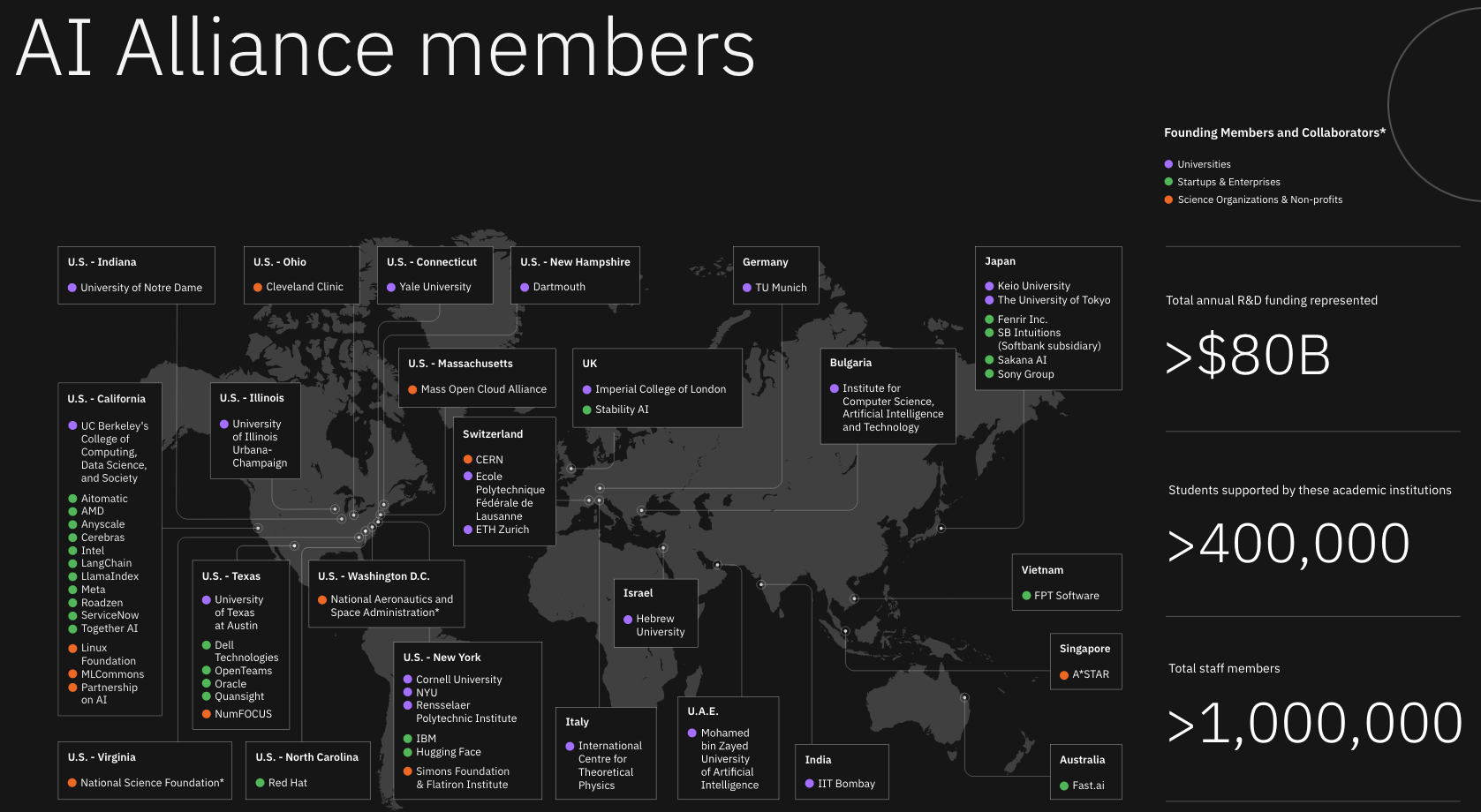 IBM et Meta annoncent le lancement de l'AI Alliance pour soutenir une ...